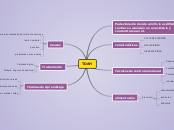 TDAH - Mind Map